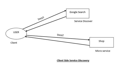 An Introduction To Service Discovery In Microservices