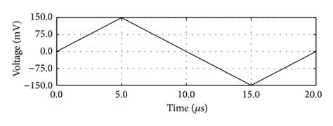 A Triangular Modulating Signal And B Sigma Delta Modulated Signal Download Scientific Diagram
