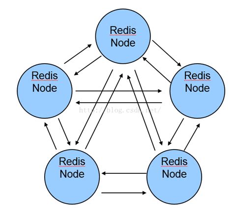 亲密接触redis 第三天redis的load Balance）spring Redis Loadbalancer Csdn博客