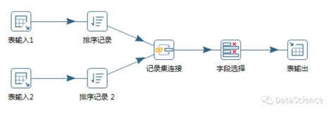 Day9数据集成和转换 Csdn博客