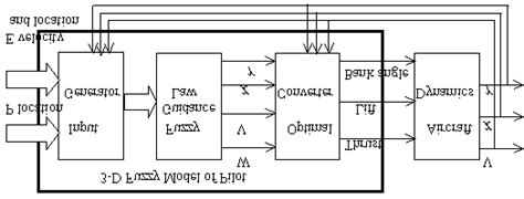 3 D Fuzzy Modeling Of Pilot S Performance Download Scientific Diagram