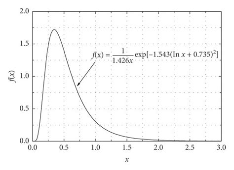 Probability Density Function Curve Download Scientific Diagram