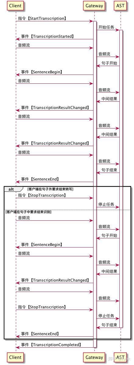 Vue Websocket接入阿里云实时语音识别 知乎