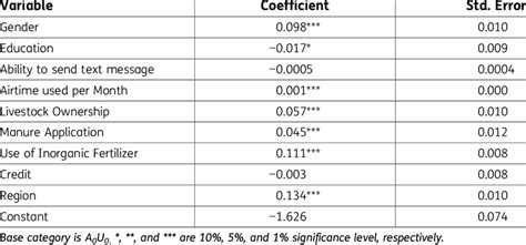 Factors Influencing Crop Income Of Farm Households Download Scientific Diagram