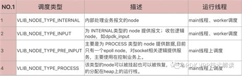 Vpp Node节点调度总结 腾讯云开发者社区 腾讯云 Vpp Node节点调度总结 腾讯云开发者社区 腾讯云