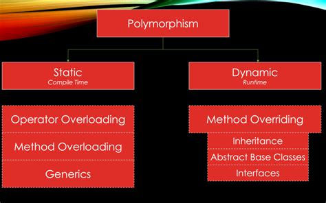 Polymorphism In C Treating Different Types Of Objects As If They Were