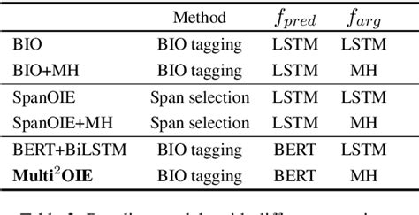 Multi2oie Multilingual Open Information Extraction Based On Multi