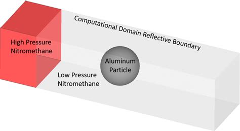 Simulation Setup For A Particle Resolved Simulation Of An Aluminum