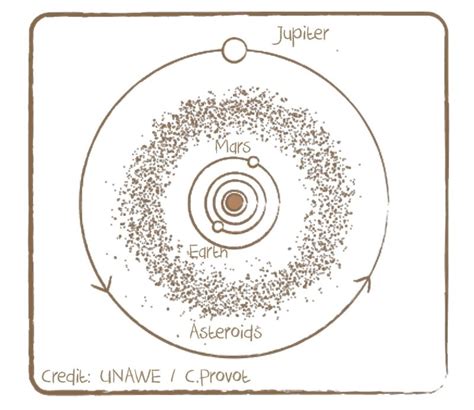 Creating Asteroids AstroEDU