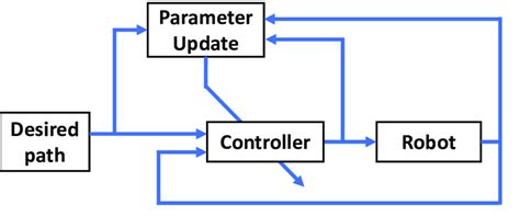 A Block Diagram Of A General Design Of Adaptive Controllers Download