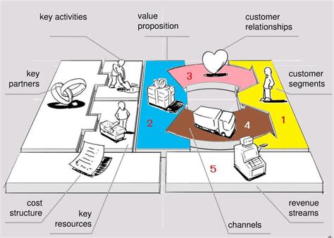 Sme Idea ฺbusiness Model Canvas เครื่องมือเขียนแผนธุรกิจอันทรงพลัง