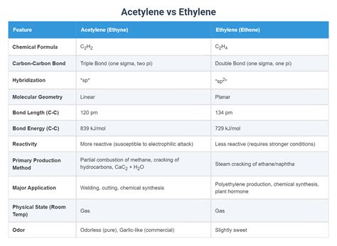 Acetylene Vs Ethylene