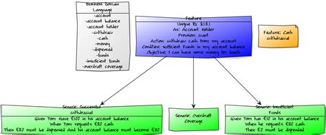 behavior driven development · microservices architecture