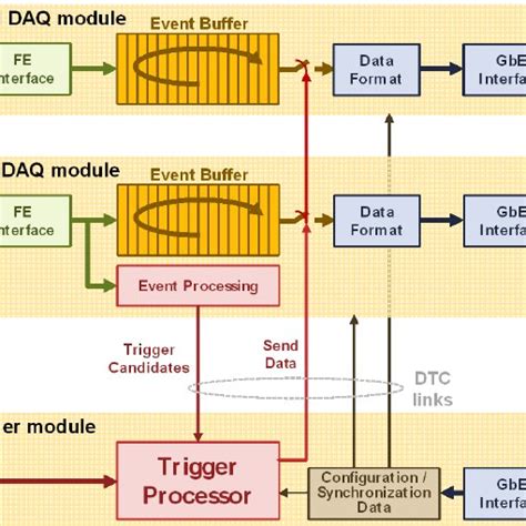 Trigger Module Dtc Card Connection Download Scientific Diagram Trigger Module Dtc Card Connection Download Scientific Diagram