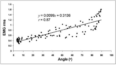 Relationship Between Smoothed Electromyography Emg Root Mean Square