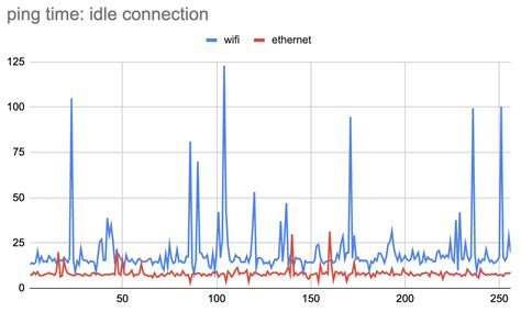 Ethernet Is Worth It For Video Calls