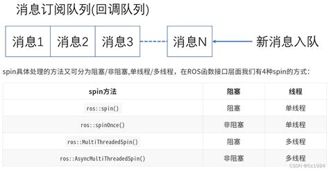 Ros中的spin和spinonce以及多线程回调 Csdn博客
