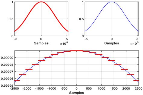Very Long Length Fft Using Multi Resolution Piecewise Constant Windows