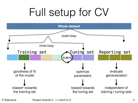 Unambiguous Terminology For Data Splits In Nested Cross Validation Cv Training Tuning And