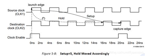 时序例外 timing exceptions multicycle paths set multicycle path set