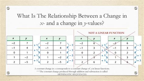 Identifying Linear Functions Ppt Download