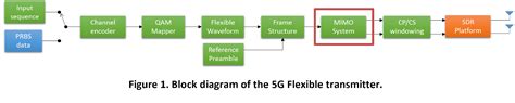 5g Flexible Transceiver For Physical Layer Evaluation Najeebgafar