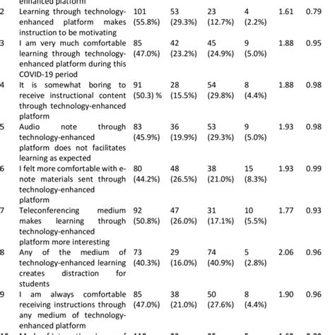 Frequency Percentage Mean And Standard Deviation Output For Reaction