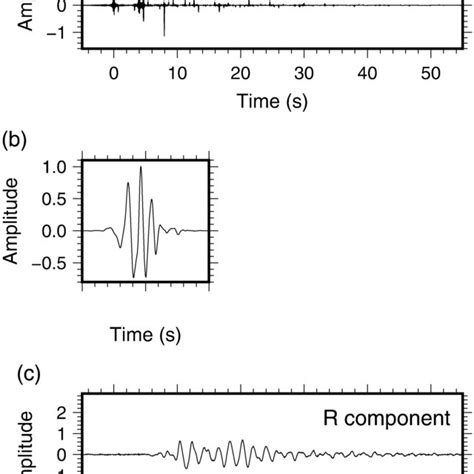 Input Data For The Synthetic Tests A Synthetic Greens Functions Download Scientific Diagram