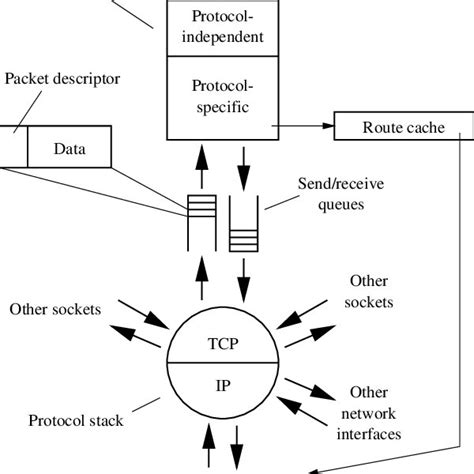 kernel data structures of a tcp socket simpliied download