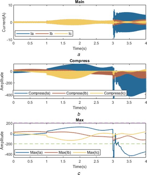 Operation Of The Proposed Method During A Single‐phase Fault A