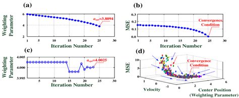 The Solution List Of The Gd And Pso Based Controller A Weighting