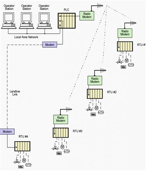 Scada Dcs Plc Rtu And Smart Instrument Amanitekno