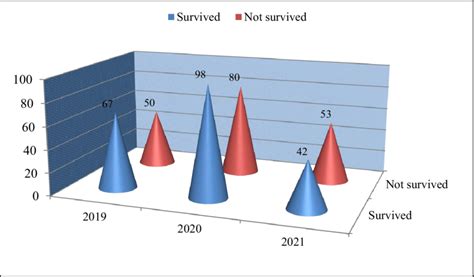 Distribution Of Intensive Care Unit Mortality Rate In Different Year
