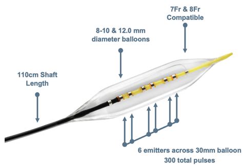 The New Shockwave L6 Peripheral Intravascular Lithotripsy Ivl Catheter Endovascular Today