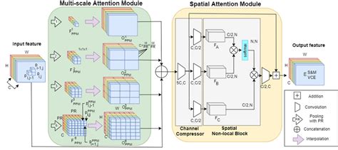 Multi Scale Attention Module Mam And Spatial Attention Module Sam