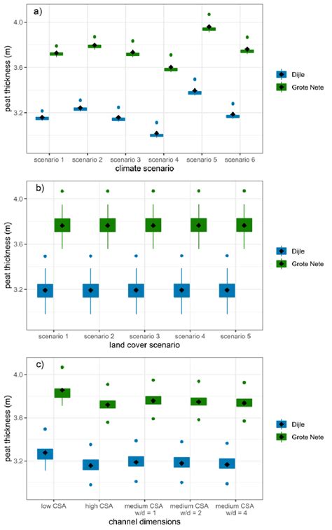 Boxplots Of The Simulated Peat Thickness M For All Scenario