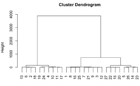 Dendrogram From Structured Clustering Personal Frustration Score