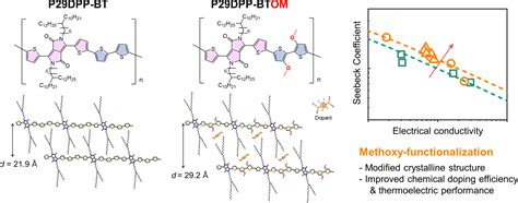 From Non‐doped To Dopable The Impact Of Methoxy Functionalization On Doping And Thermoelectric