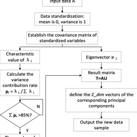 Flow Chart Of Principal Component Analysis Download Scientific Diagram