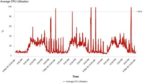 CPU Utilization Of A Unix Server Download Scientific Diagram