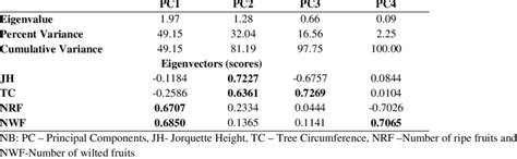 Eigenvalues Variance Proportions Of Pc Axes And Eigenvectors Of Traits