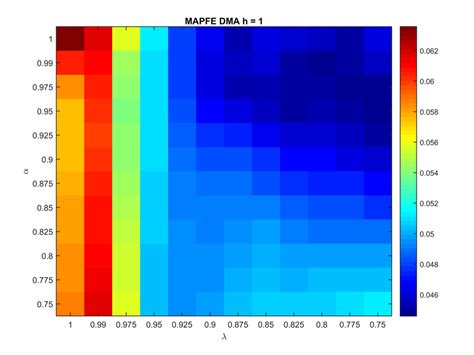 Sensitivity Analysis For α And λ H 1 Download Scientific Diagram