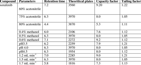 Results Of Method Robustness Study Download Scientific Diagram