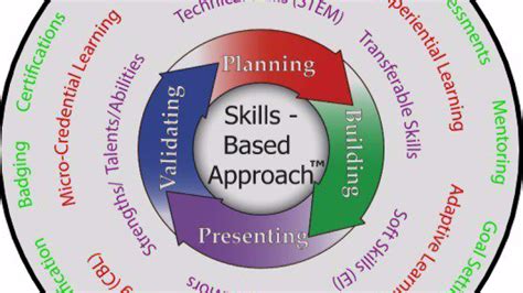 Skills Based Approach Merit