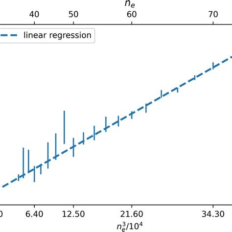 Scaling Of The Computation Time Cpu Hours Depending On The Cubic