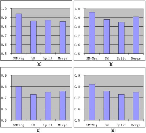 The classifier performance i e precision ρ under different Download Scientific Diagram
