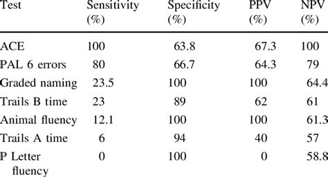 Sensitivity And Specificity Calculations At 2sd Below Control Data For