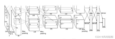 深度学习入门（2）：alexnet深度学习qq41155229 Damo开发者矩阵