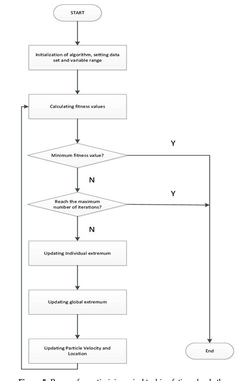 Process For Optimizing Wind Turbine Fatigue Loads Through Particle