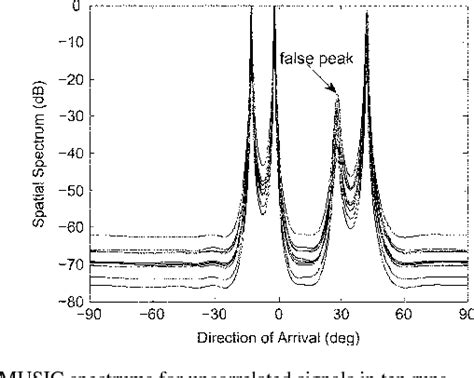 Figure 1 From Efficient Method Of Doa Estimation For Uncorrelated And